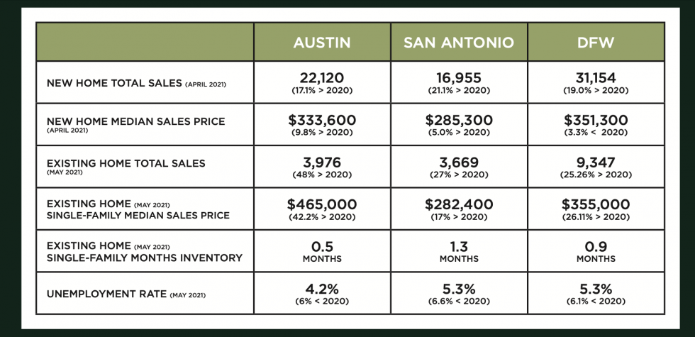Austin, DFW, and San Antonio Market Update - Connor Real Estate Investment