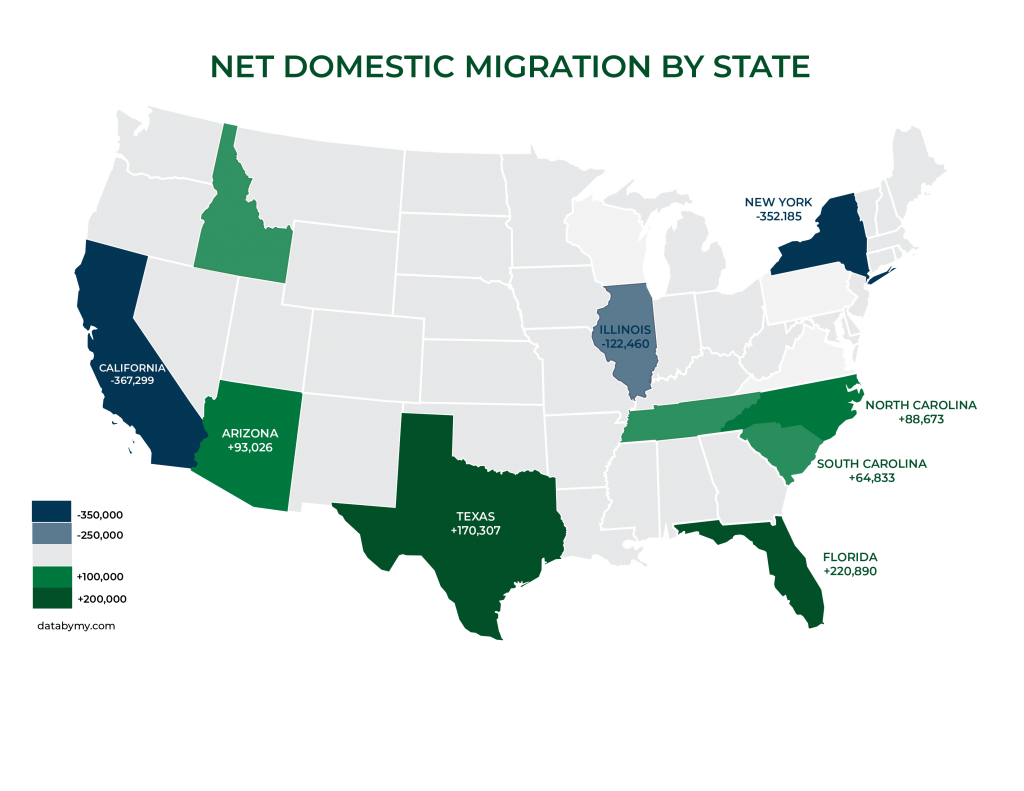 Net Domestic Migration By State